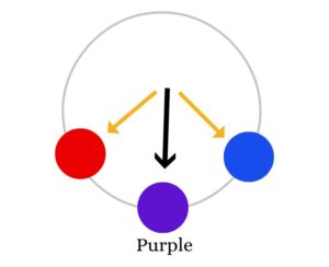 What are Secondary Colors? How to Mix Them and More!